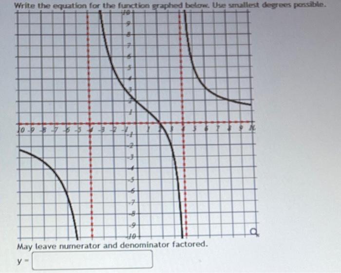 Solved Write the equation for the function graphed below. | Chegg.com