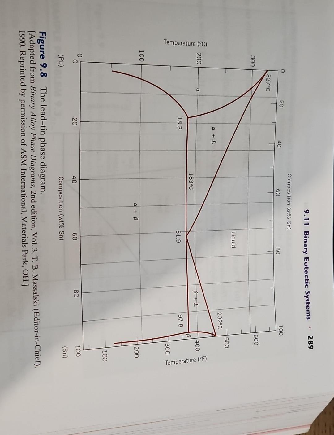Solved 9.11 Binary Eutectic Systems * 289 Composition (at \% | Chegg.com