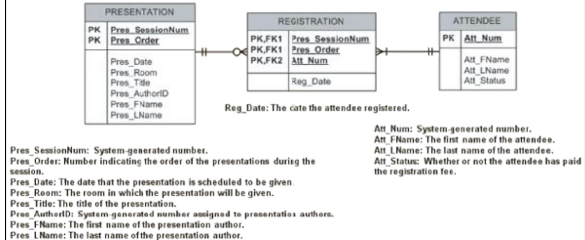 Solved Using the descriptions of the attributes given in the | Chegg.com