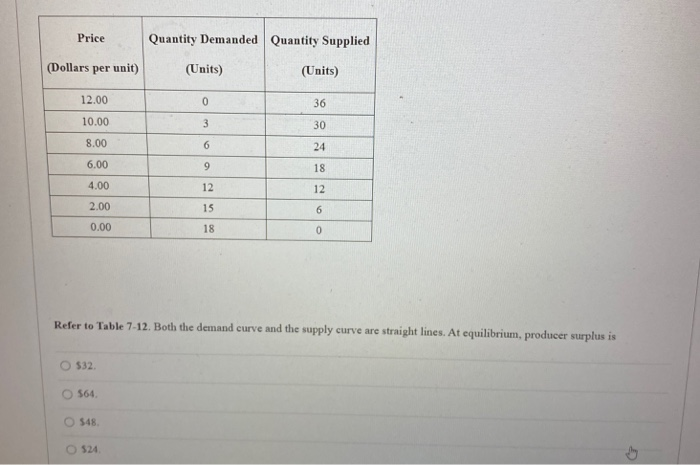 Solved Price Quantity Demanded Quantity Supplied (Dollars | Chegg.com
