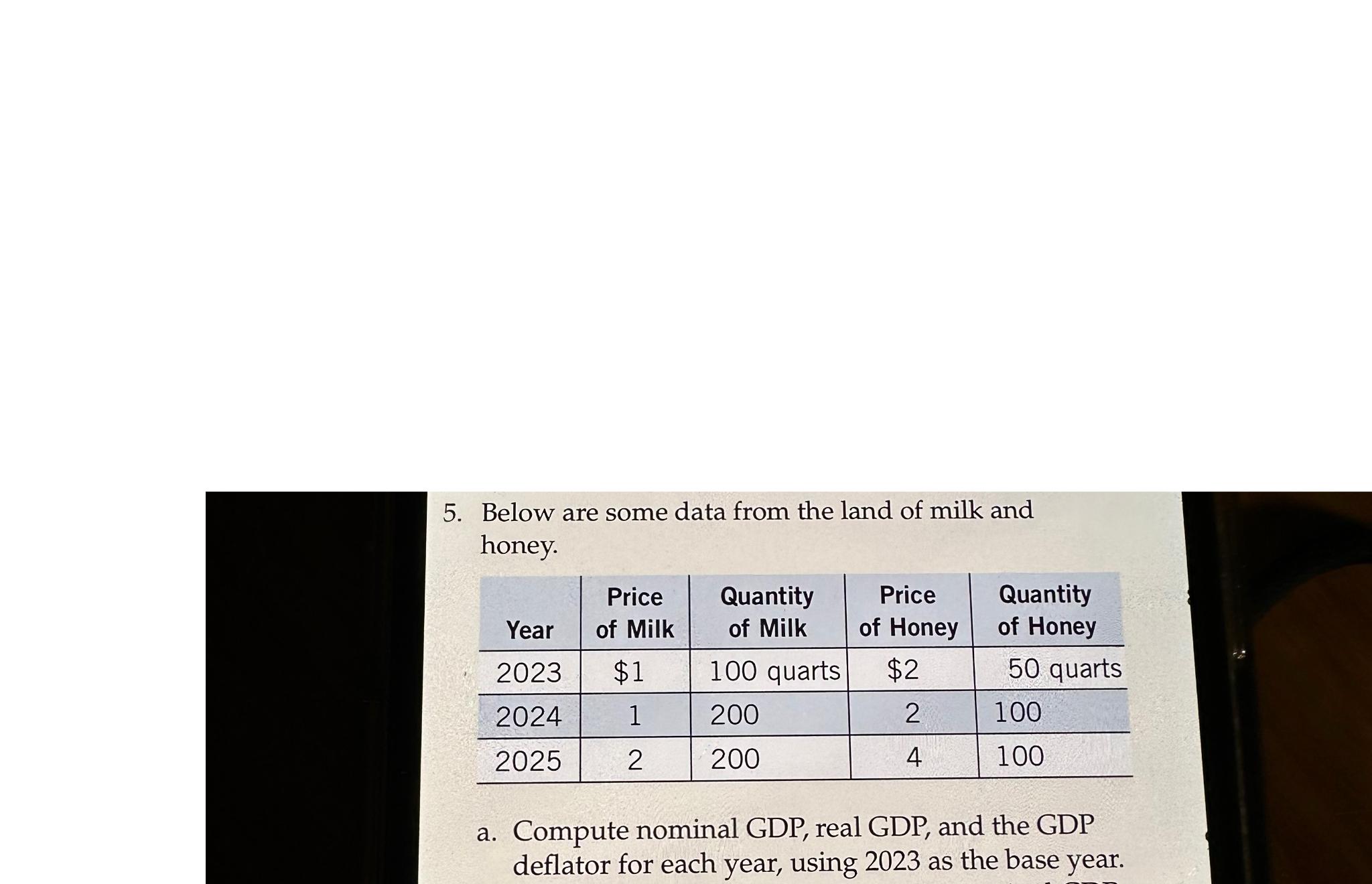 Solved Below are some data from the land of milk and | Chegg.com