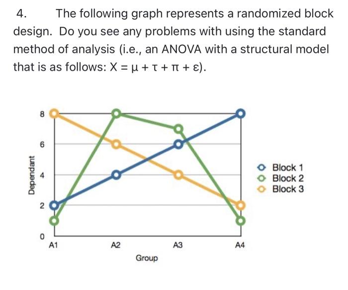 4. The following graph represents a randomized block | Chegg.com