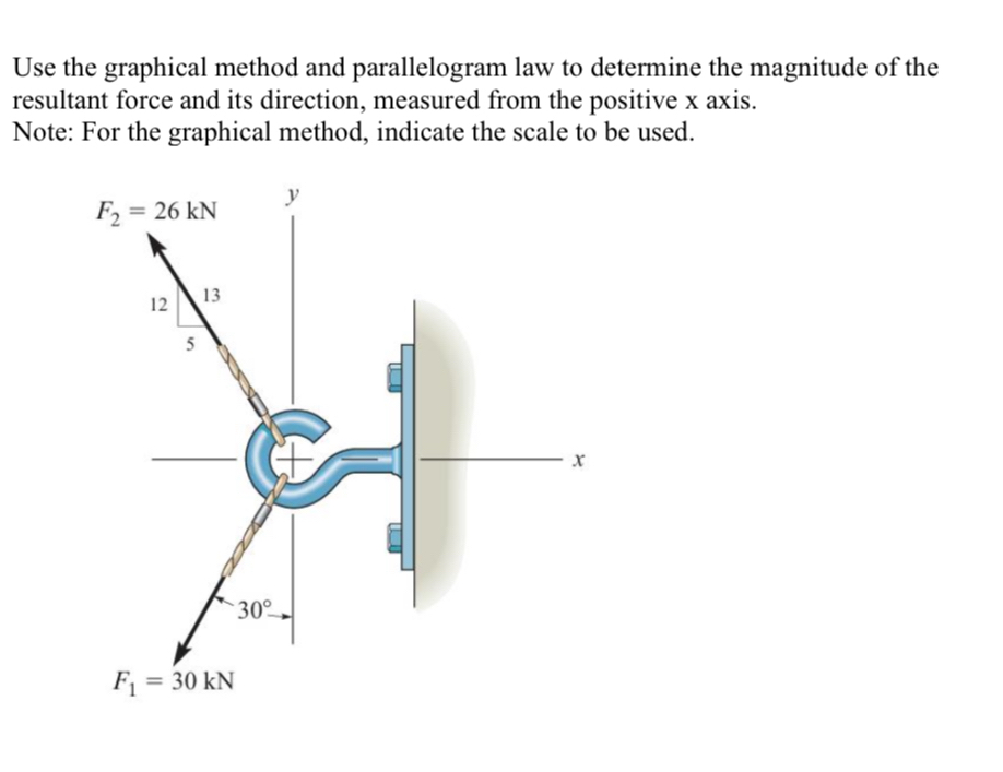 Use the graphical method and parallelogram law to | Chegg.com