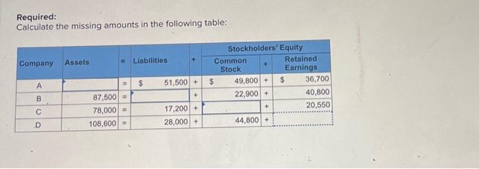 Solved Required: Calculate the missing amounts in the | Chegg.com