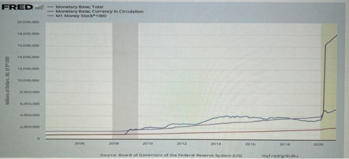 Solved FRED Monetary Base Total Monetary Currency Coutin M1 | Chegg.com