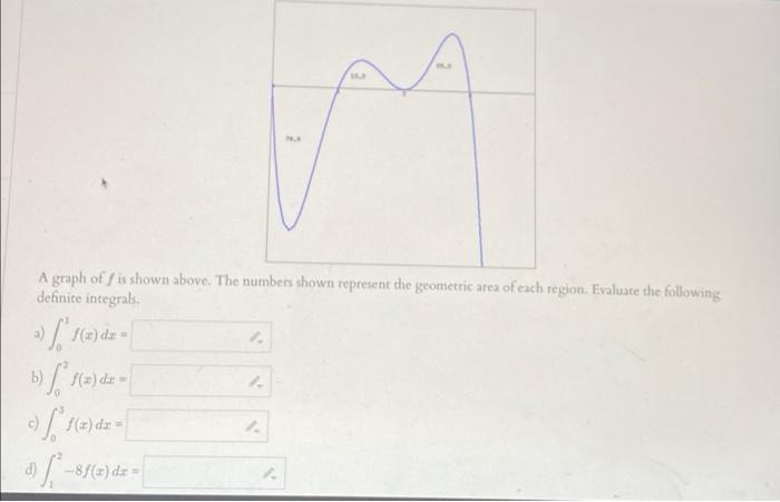 [Solved]: PLA 28,8 A graph of f is shown above. The numbers