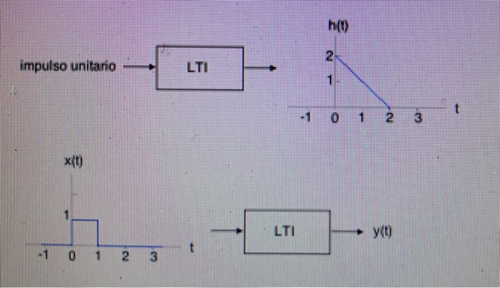 Solved be the next scenarioFind the output 𝑦 (t) | Chegg.com