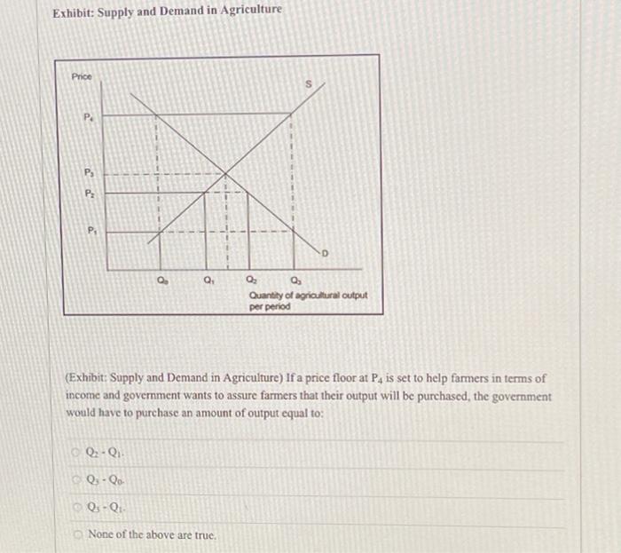 Solved Exhibit: Supply and Demand in Agriculture (Exhibit: | Chegg.com
