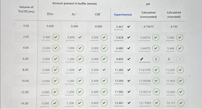 Amount present in buffer (mmol) | Chegg.com