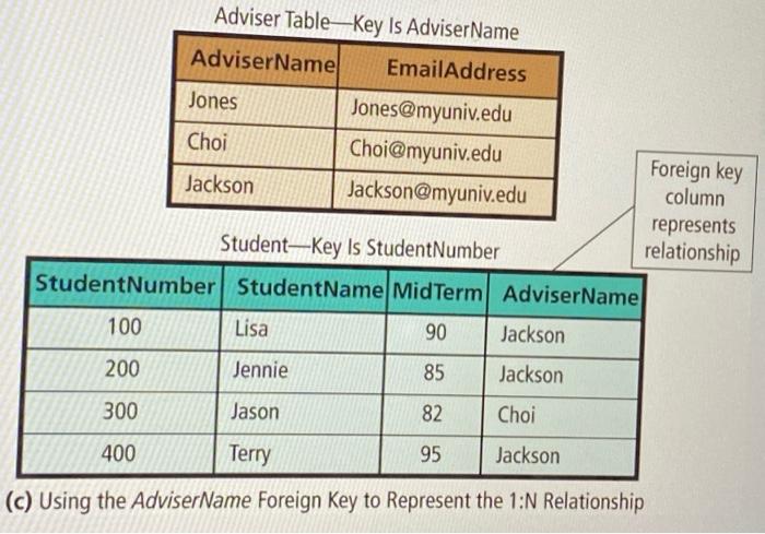 Solved Q5-2 What is a database? Define the term database. | Chegg.com