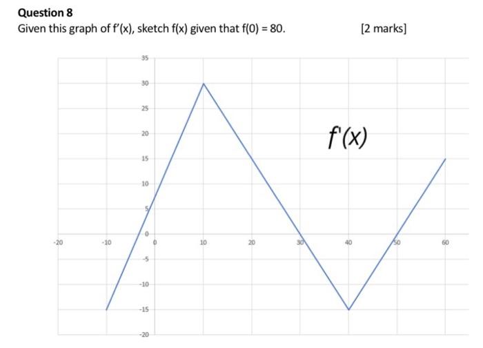 Solved Question 8 Given this graph of f′(x), sketch f(x) | Chegg.com