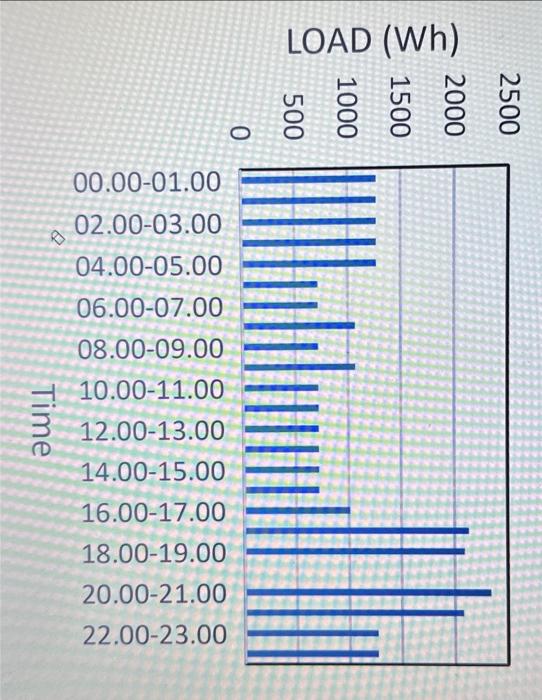LOAD (Wh) 0 | Chegg.com