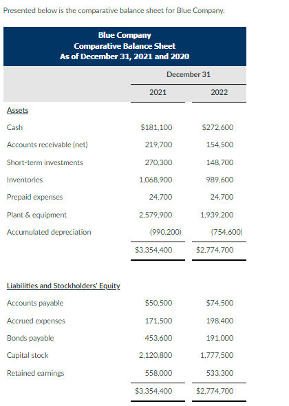 Solved Presented below is the comparative balance sheet for | Chegg.com