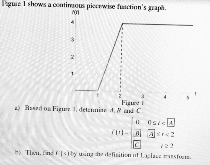 Solved Figure 1 shows a continuous piecewise function's | Chegg.com