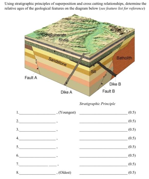 Solved find the relative age of each geological feature and | Chegg.com
