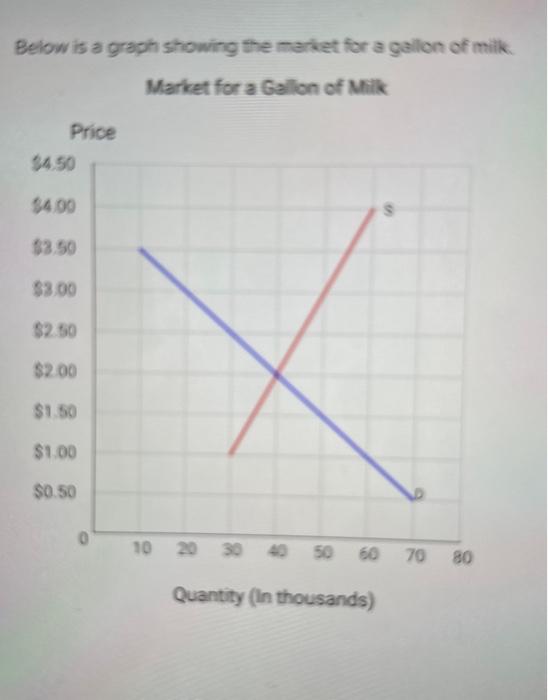 Solved Below is a graph showing the market for a gallon of | Chegg.com