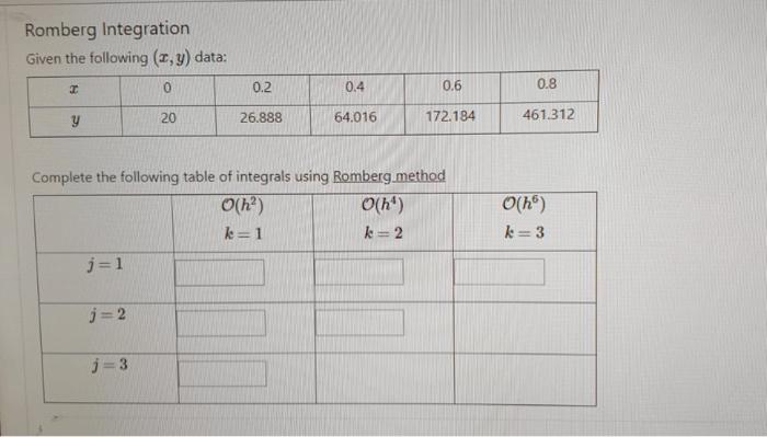 Solved Romberg Integration Given the following (2,y) data: 0 | Chegg.com