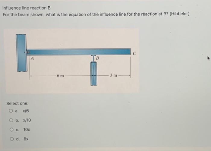 Solved Influence line reaction B For the beam shown, what is | Chegg.com