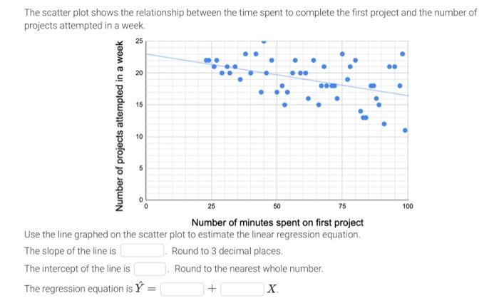 Solved The scatter plot shows the relationship between the | Chegg.com