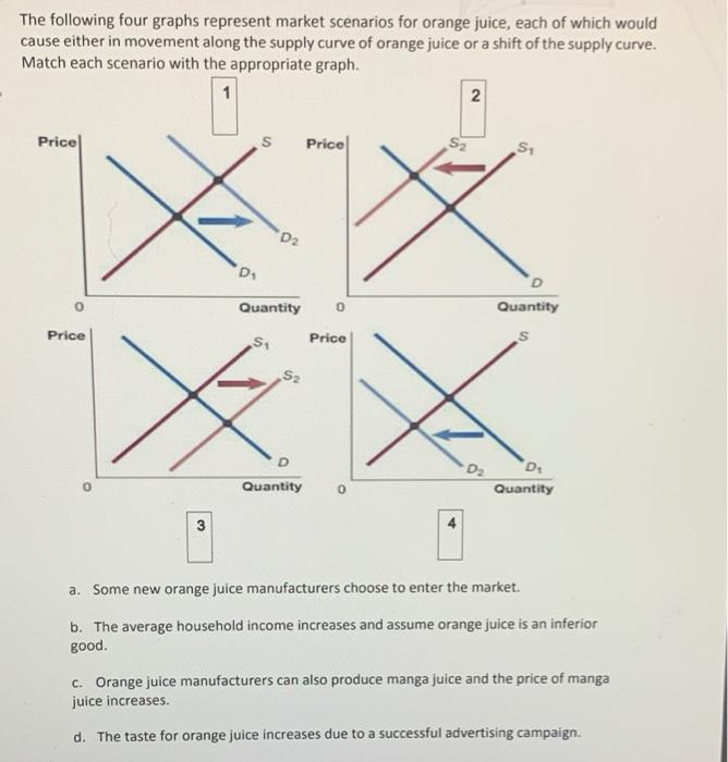 Solved The following four graphs represent market scenarios | Chegg.com