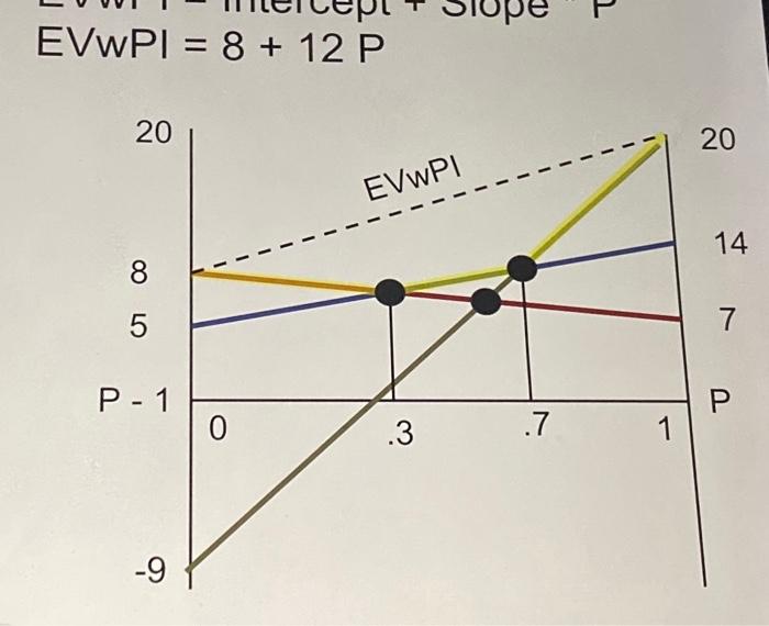 Solved EVwPI=8+12P | Chegg.com