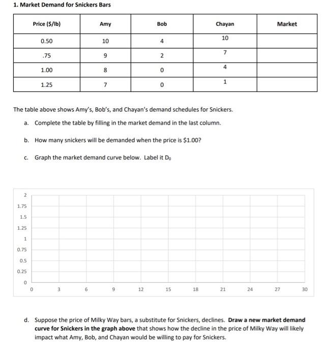 Solved 1. Market Demand for Snickers Bars The table above | Chegg.com