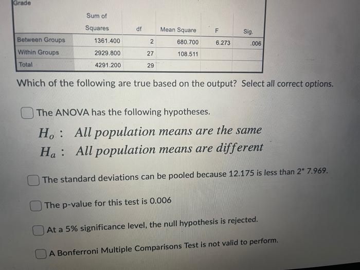 Solved Consider the following SPSS output for a One-Way | Chegg.com