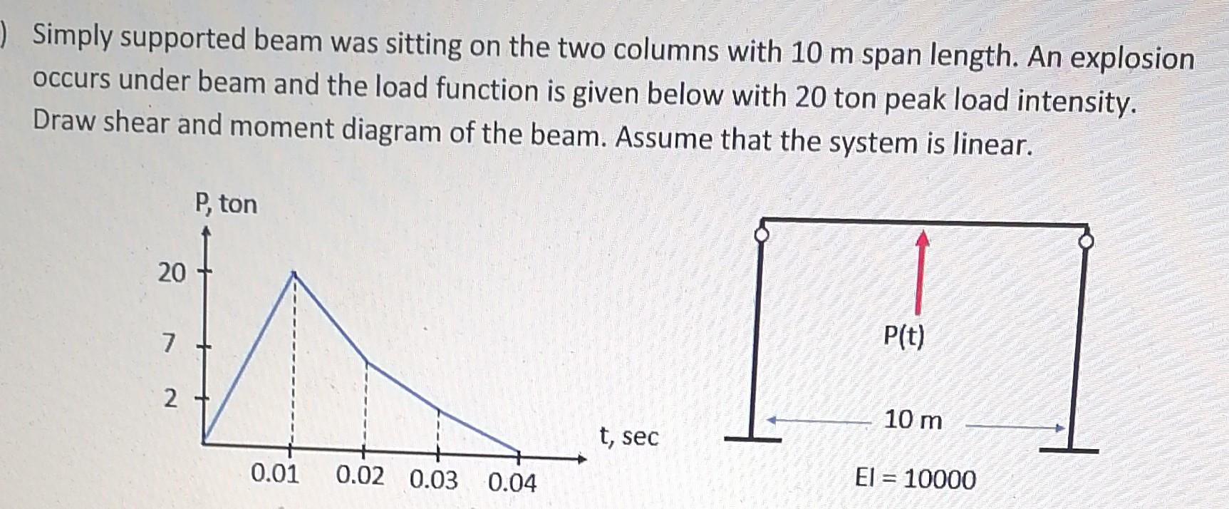 Solved Simply supported beam was sitting on the two columns | Chegg.com