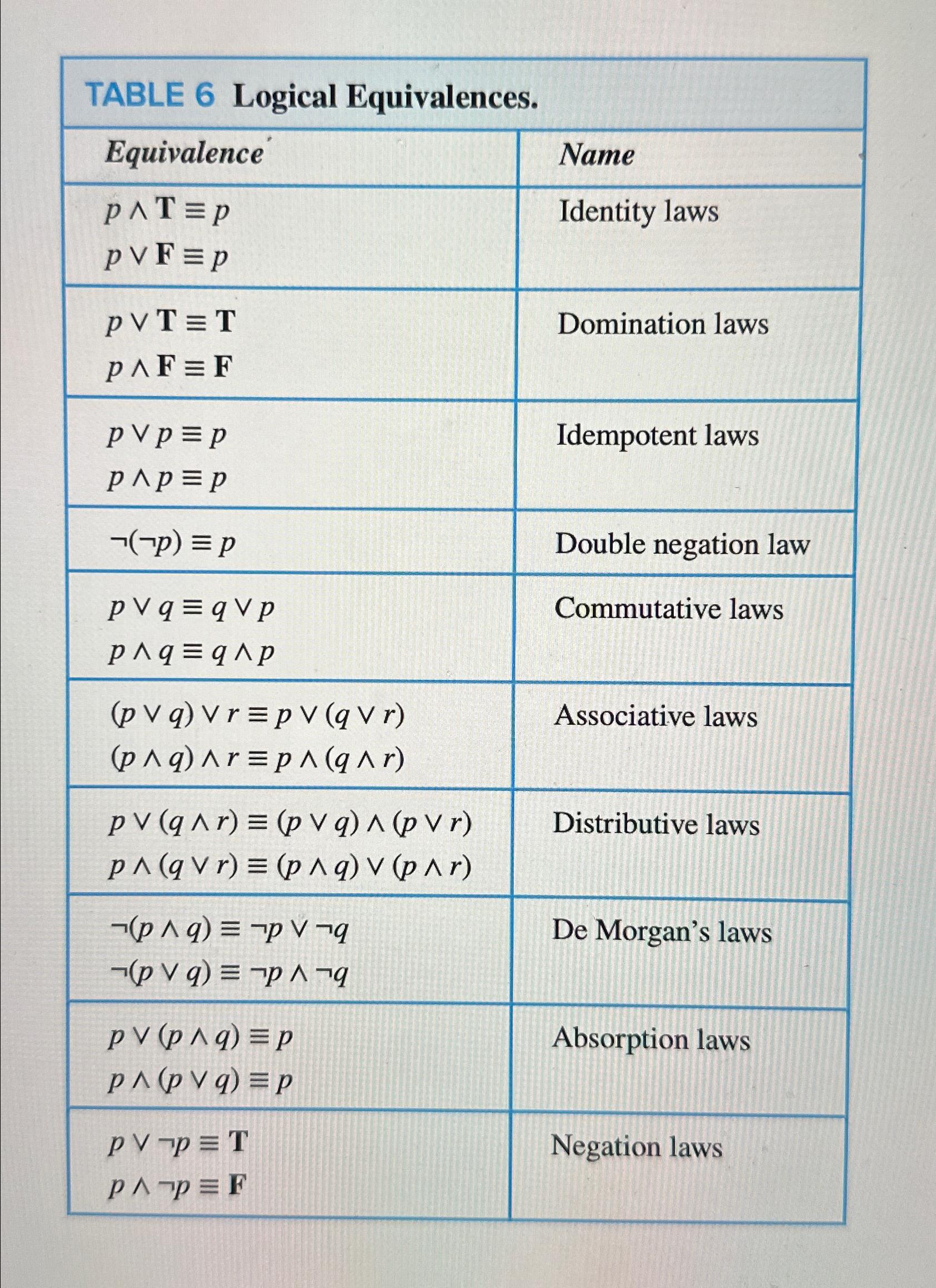 Solved Show that p=>q and ~q=>~p are logically equivalent. | Chegg.com Solved Show that p=>q and ~q=>~p are logically equivalent. | Chegg.com