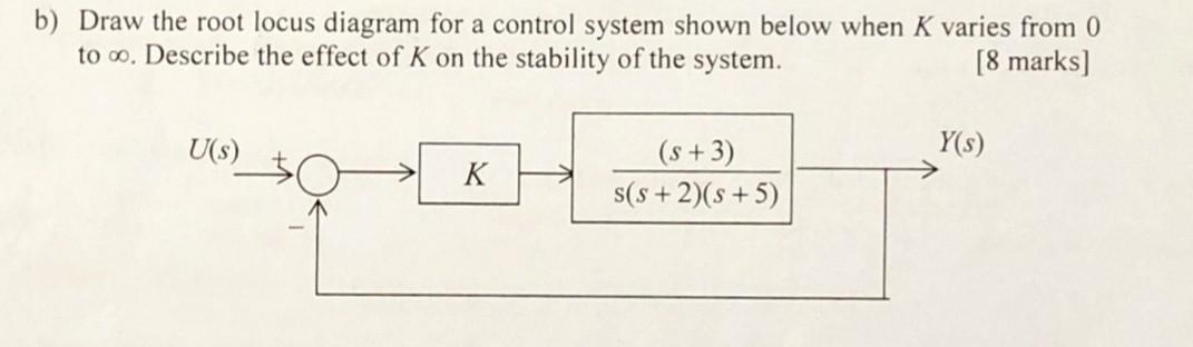 Solved b) Draw the root locus diagram for a control system | Chegg.com