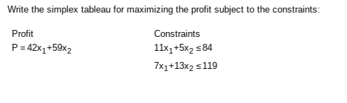 Solved Write the simplex tableau for maximizing the profit | Chegg.com
