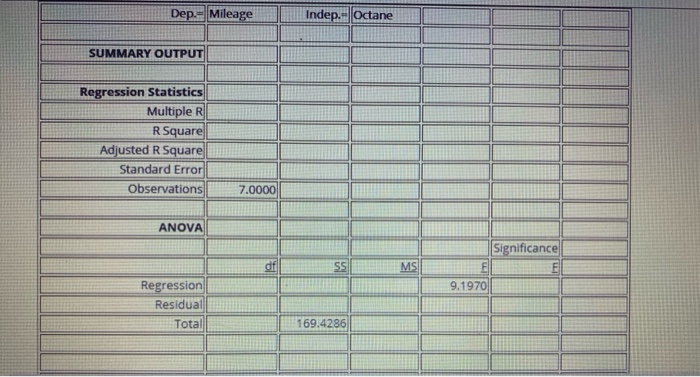 Solved Dep. Mileage Indep. Octane SUMMARY OUTPUT Regression | Chegg.com