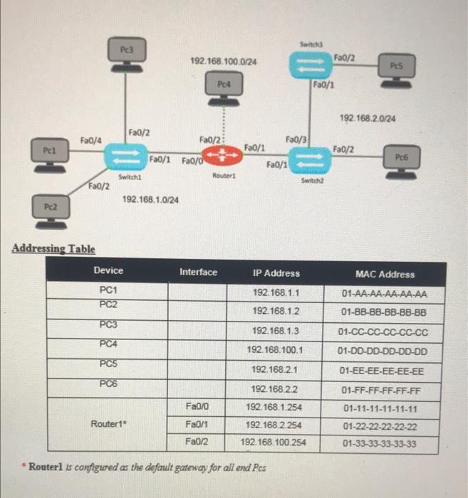 Solved Fa0/4 Pc1 PC2 Addressing Table Fa0/2 Pc3 Fa0/2 | Chegg.com