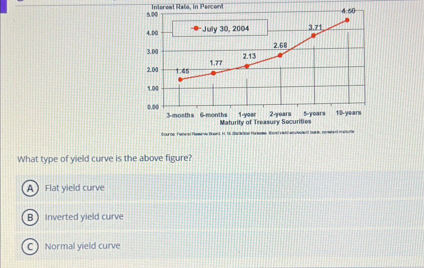 Solved What type of yield curve is the above figure?Flat | Chegg.com