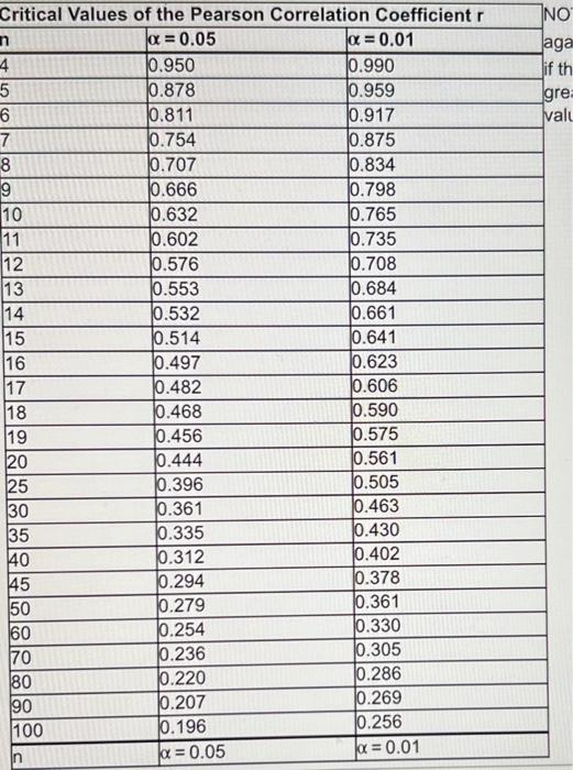 [Solved]: A sample of 100 women is obtained, and their heig