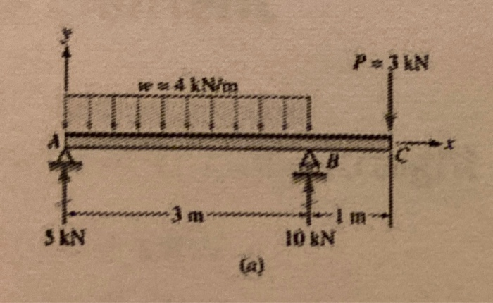 Solved for the beam show, draw a load diagram, free body | Chegg.com