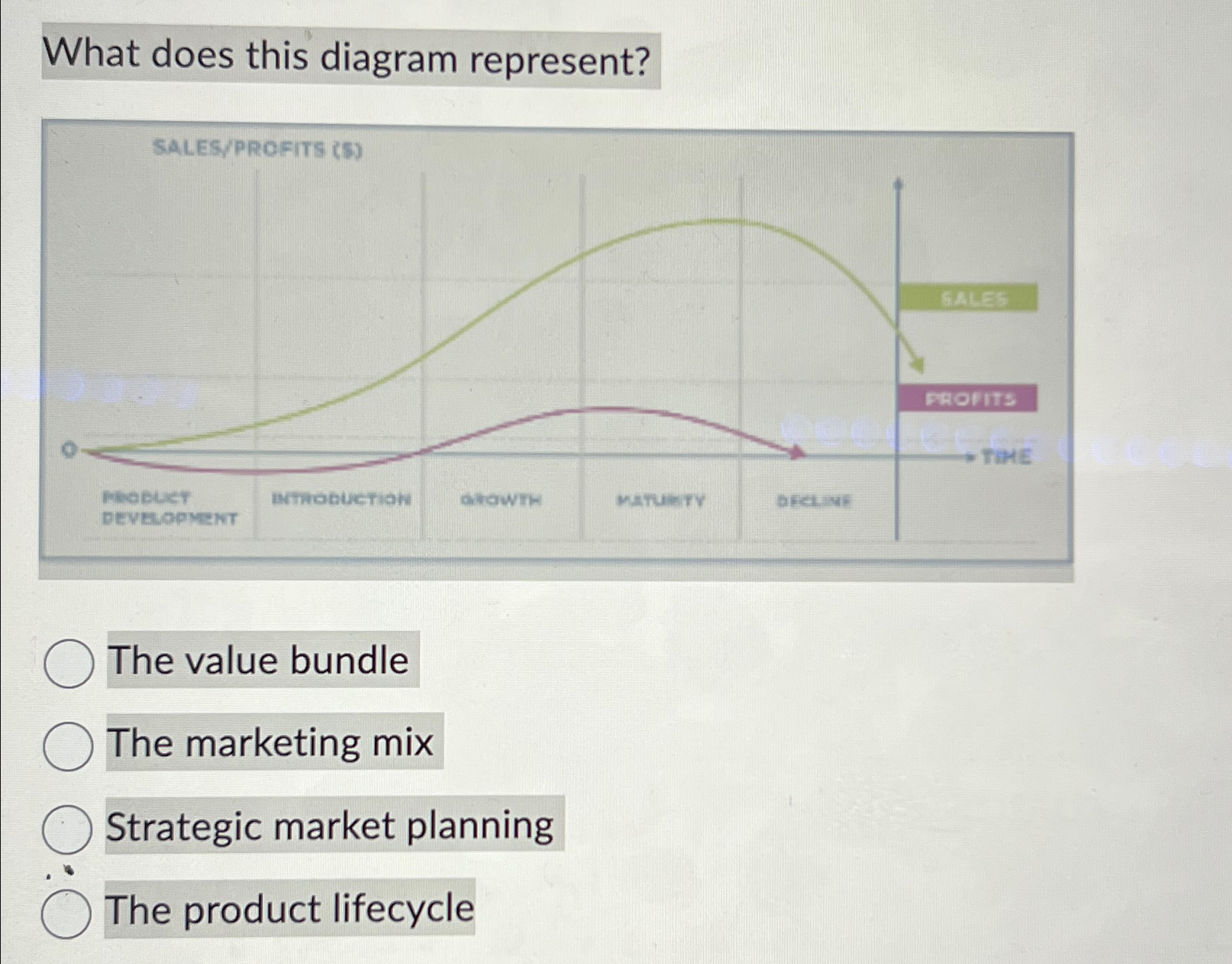 Solved What does this diagram represent?The value bundleThe | Chegg.com