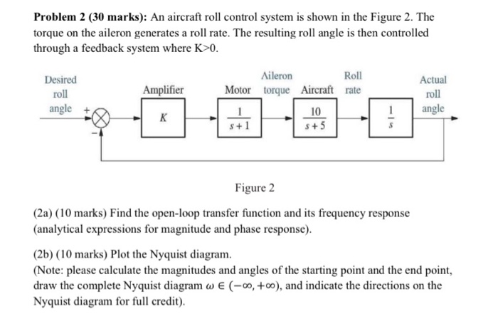 Solved Problem 2 (30 marks): An aircraft roll control system | Chegg.com