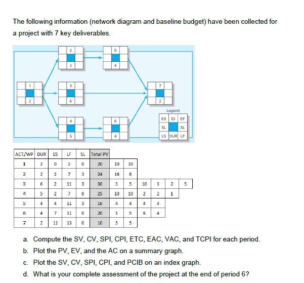 The following information (network diagram and | Chegg.com