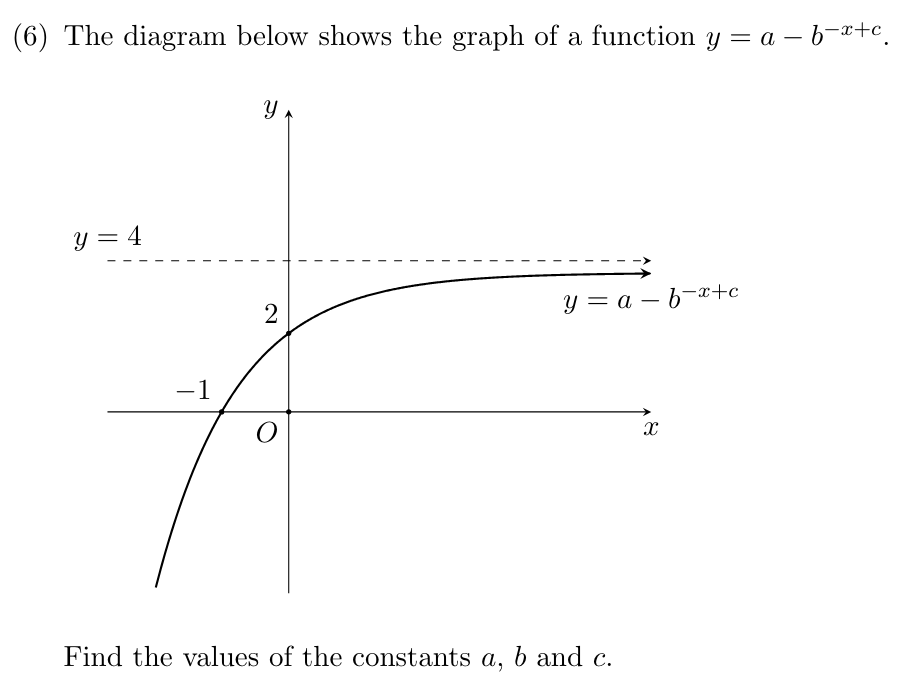 Solved (6) ﻿The diagram below shows the graph of a function | Chegg.com