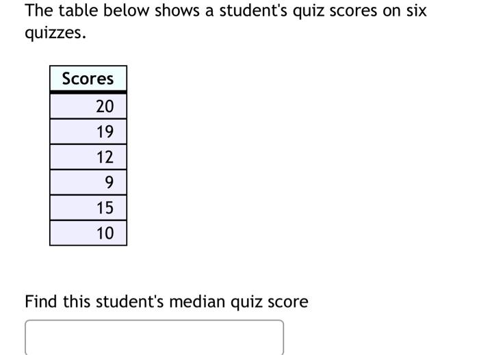 Solved The table below shows a student's quiz scores on | Chegg.com