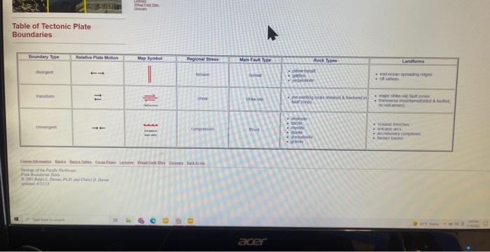 Table of Tectonic. Plate Boundaries A. Mapping Mate | Chegg.com