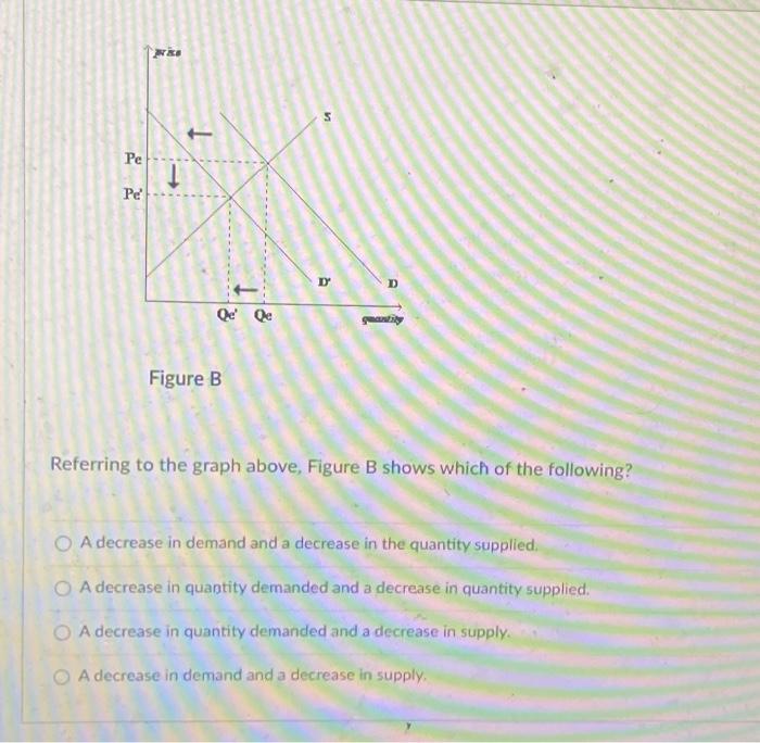 Solved Figure B Referring to the graph above, Figure B shows | Chegg.com