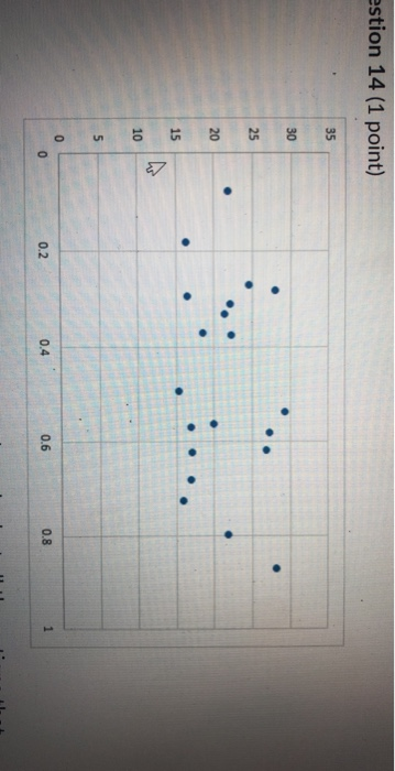 Solved estion 14 (1 point) 35 30 25 20 15 10 5 0 0 0.2 0.4 | Chegg.com Solved estion 14 (1 point) 35 30 25 20 15 10 5 0 0 0.2 0.4 | Chegg.com