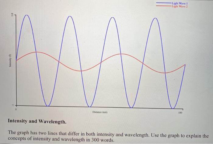 Solved Light Wave 1 Light Wave 2 01 Tensity) Distance in 100 | Chegg.com