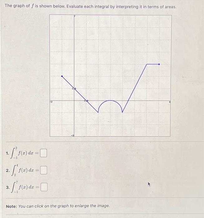 Solved The graph of f is shown below. Evaluate each integral | Chegg.com