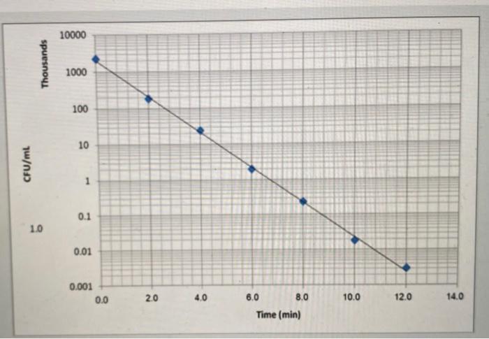 Solved The data in the figure show, on a semi-logarithmic | Chegg.com
