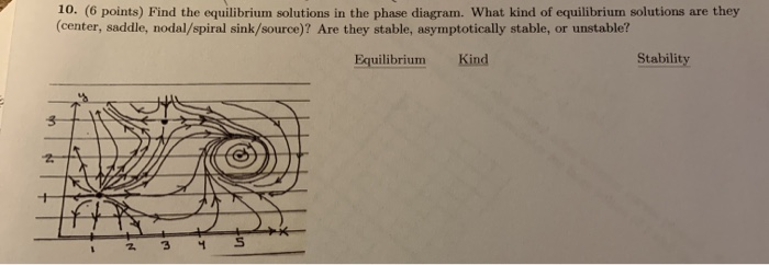 Solved 10. (6 points) Find the equilibrium solutions in the | Chegg.com