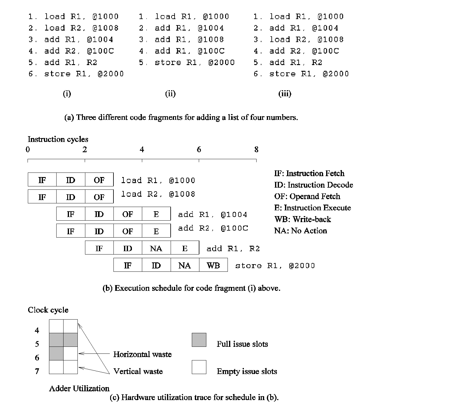 Solved Draw the execution schedule and hardware utilization | Chegg.com