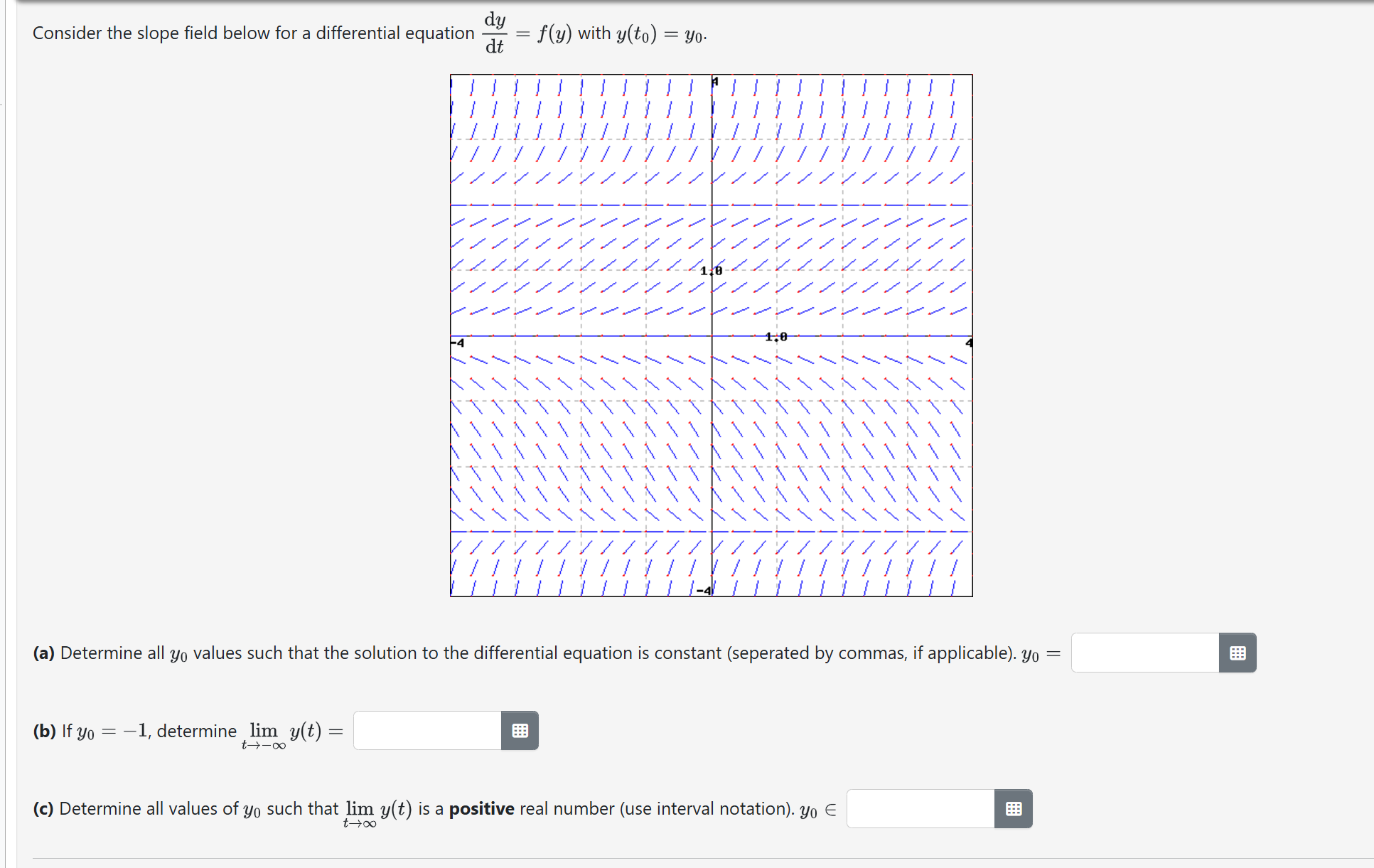 Solved Consider the slope field below for a differential | Chegg.com